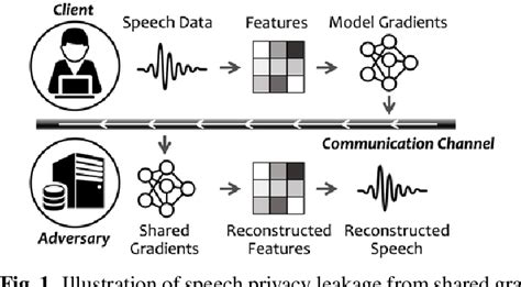 Speech Privacy Leakage From Shared Gradients In Distributed Learning
