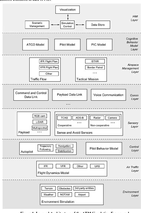 Figure 1 From Simulation Of Uas Integration Into Shared Airspace For