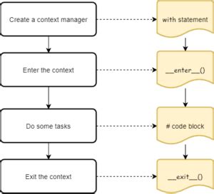 Python Context Managers