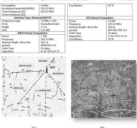Figure 1 From Characterization Of Propagation Path Loss At Vhf Uhf Bands For Ilorin City