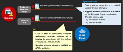 LHDN E Invoice Steps Of E Invoice CY GRP