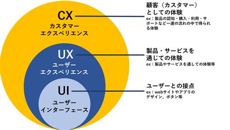 Ux（ユーザーエクスペリエンス）とは？基礎知識から事例まで紹介 マーケティングリサーチの電通マクロミルインサイト