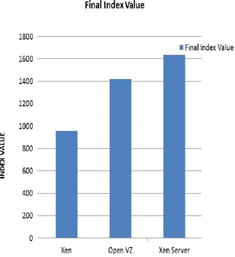 Figure 1 From System Performance Evaluation Of Para Virtualization Container Virtualization