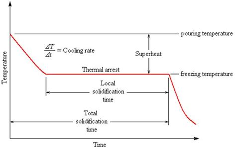Cooling Curve Phase Diagram