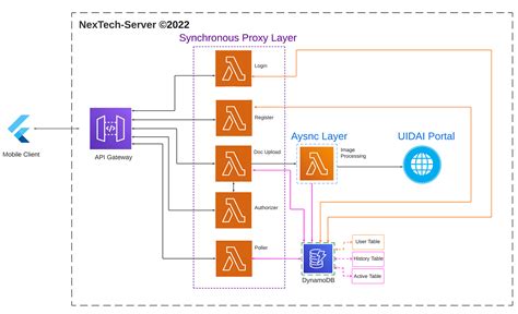Github Nextech Source Nextech Server Server Used For Logging The Document Uploads And