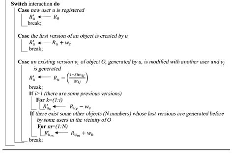 The Algorithm Of The Suggested Contributors Reliability Model Download Scientific Diagram