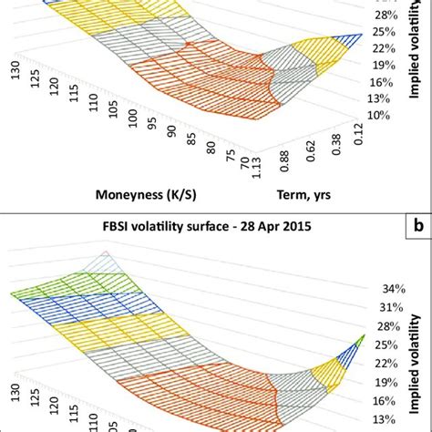 Indicative Implied Volatility Surfaces For A Given 1 Year Volatility Download High