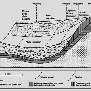 Schematic Diagram Of The Regional Stratigraphy Of The Niger Delta