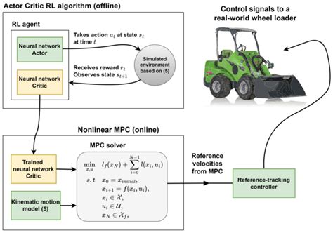 논문 리뷰 Autonomous Wheel Loader Navigation Using Goal Conditioned Actor