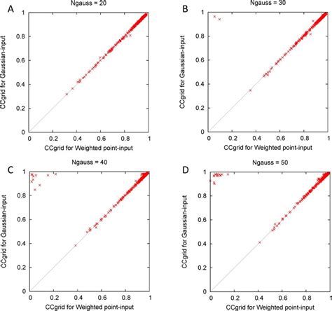 Plots Of Correlation Coefficients Of The Wp Input Gmm Versus Those Of