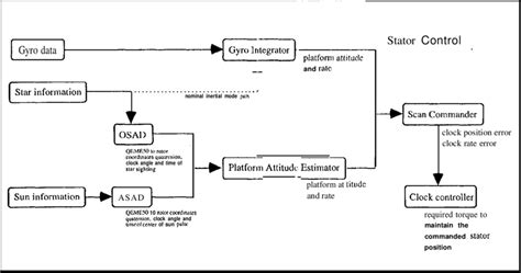 stator control flow chart download scientific diagram