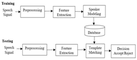 block diagram of speaker recognition system download scientific diagram