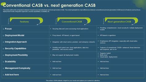 Cloud Access Security Broker CASB V Conventional CASB Vs Next Generation CASB PPT Template