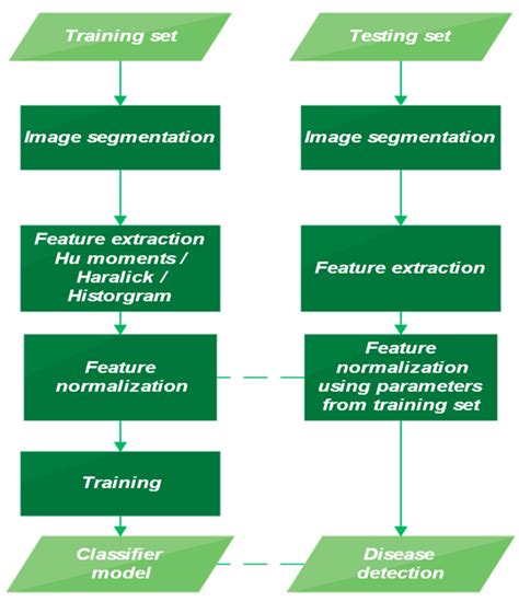 Automation Of Crop Disease Detection Through Conventional Machine