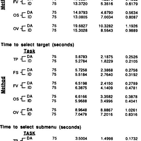 Descriptive Statistics For The Task Times And Total Errors For The Download Table