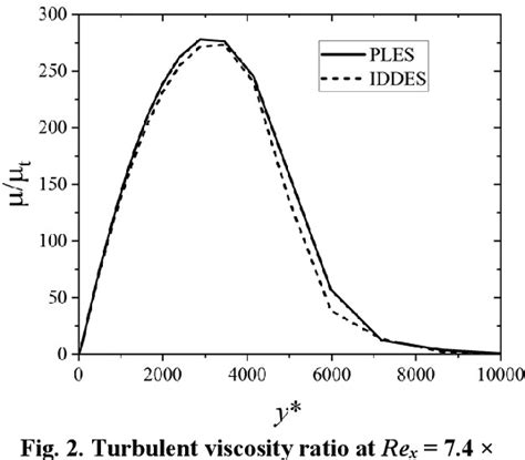 Figure 2 From A Ddes Model With Subgrid Scale Eddy Viscosity For