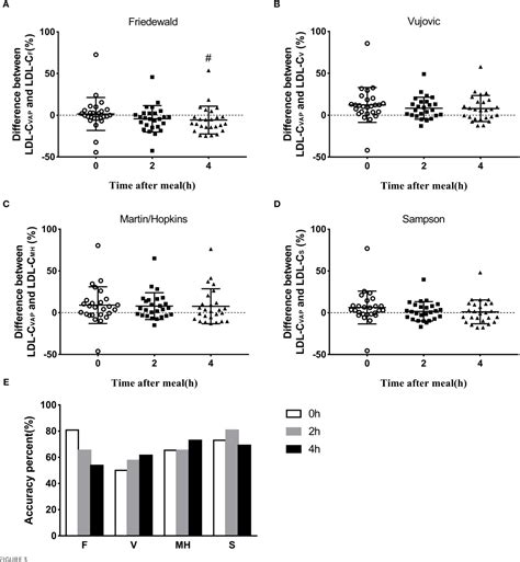 Figure 3 From The Accuracy Of Four Formulas For Ldl C Calculation At The Fasting And