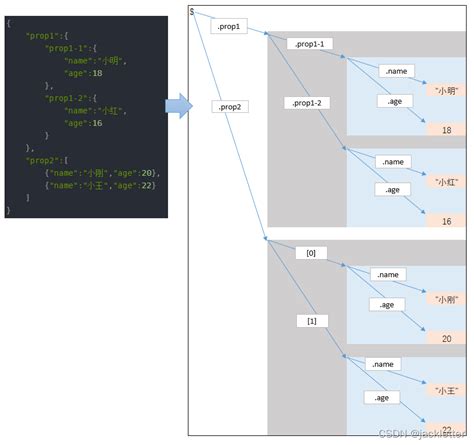 Mysql：列类型之jsonmysql Json格式 Csdn博客