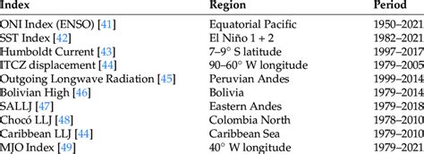 Indexes And Description Of The Main Climate Pattern Indexes Used In The