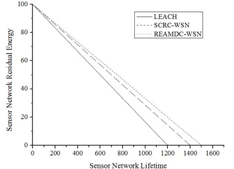 Relationship Between Residual Energy And Network Life Time Download