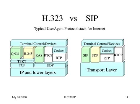 PPT Interworking Between SIP SDP And H 323 PowerPoint Presentation Free Download ID 490473