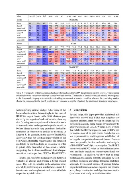 Compositional And Lexical Semantics In Roberta Bert And Distilbert A