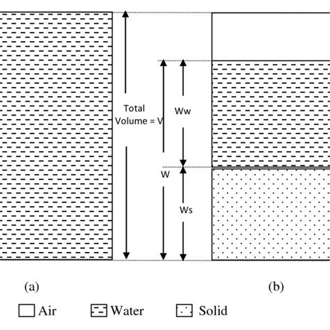 A Soil Element In Natural State B Three Phases Of Soil Element Download Scientific Diagram