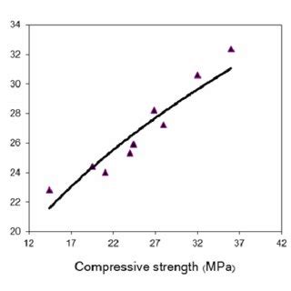 The Relation Between Compressive And Modulus Of Elasticity Of SCC Download Scientific Diagram