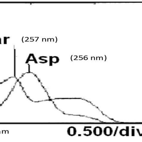 Pdf Development Of A Uv Spectrophotometric Method For The Simultaneous Determination Of