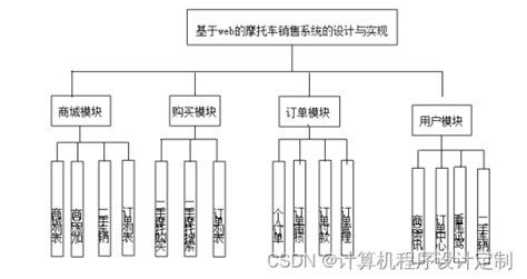 Springboot基于web的摩托车销售系统的设计与实现毕业设计源码031706 Ew帮帮网