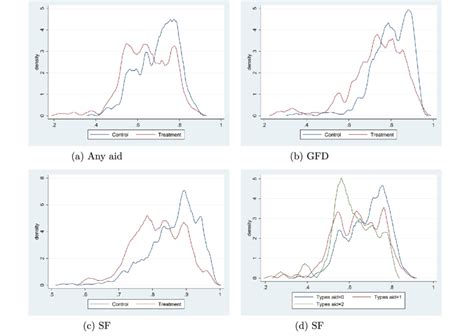 Distribution Of Estimated Propensity Scores Source Authors Calculations Download