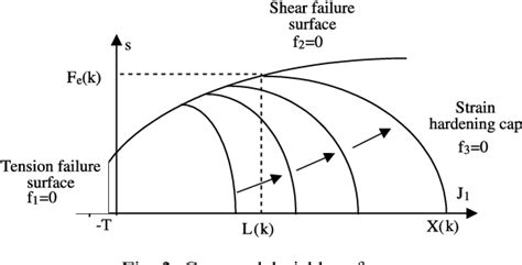 Figure 2 From Modeling Of The Metal Powder Compaction Process Using The Cap Model Part I