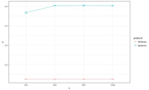 R Multiple Issues With Ggplot2 Discrete Xaxis Error Bar Not