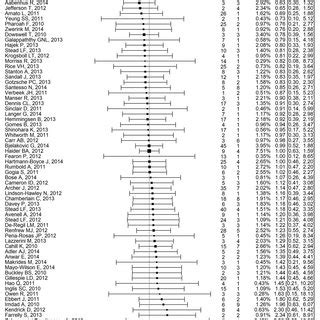 Differences In Intervention Effect Estimates Between Cluster And