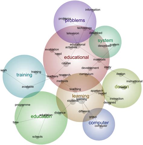 Making Learning Visible The Role Of Concept Mapping In Higher Education