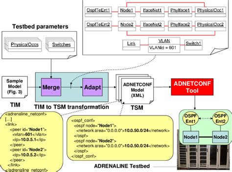 Adrenaline Testbed Use Case Download Scientific Diagram