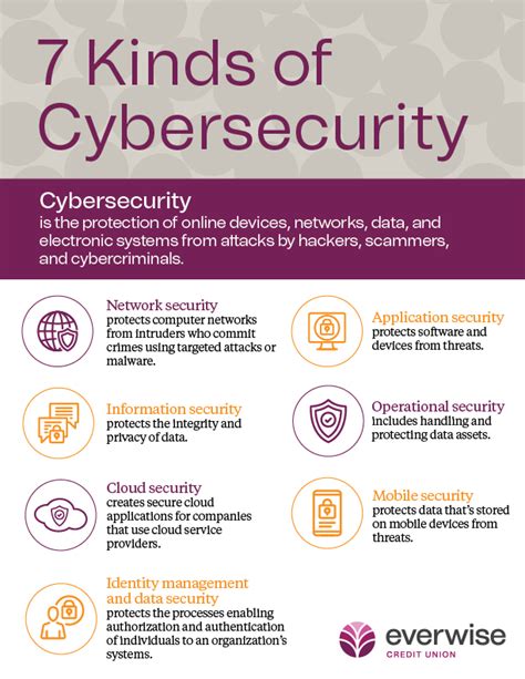 Cybersecurity 101 The Latest Blog In Mi Financial Wellness Everwise Cu