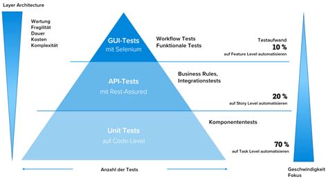 Testautomatisierung In Der Softwareentwicklung Meistern