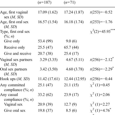 Tests Of Gender Differences In Demographic Variables Download Table