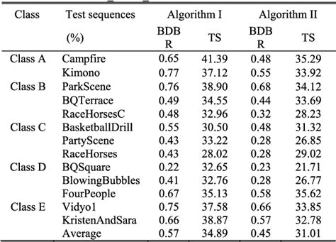 table 1 from fast cu partition decision method based on texture