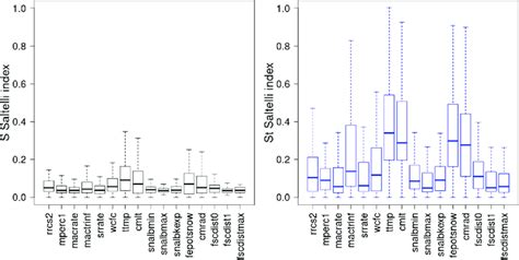 Distribution Of The S Left And St Right Sensitivity Estimators Over Download Scientific