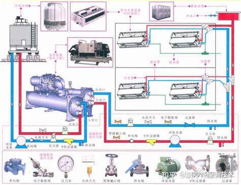 一文掌握四种中央空调结构组成与工作原理 知乎