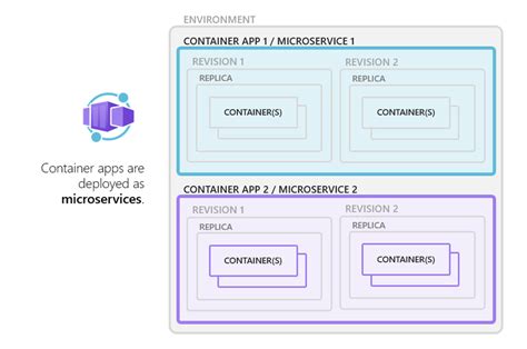 Azure Container Apps Easy Deployment And Management Of Containerized