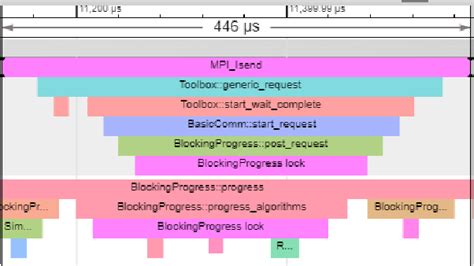 Figure 1 From Mpi Implementation Profiling For Better Application
