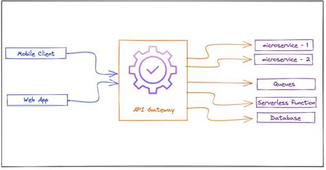Api Gateway Design Pattern When You Want To Develop A Cloud Native