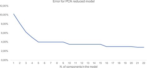 2 error for different pca reduced svm models download scientific diagram