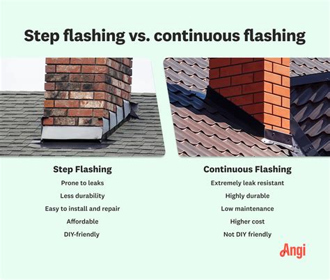 Roof Flashing Types Installation And Benefits