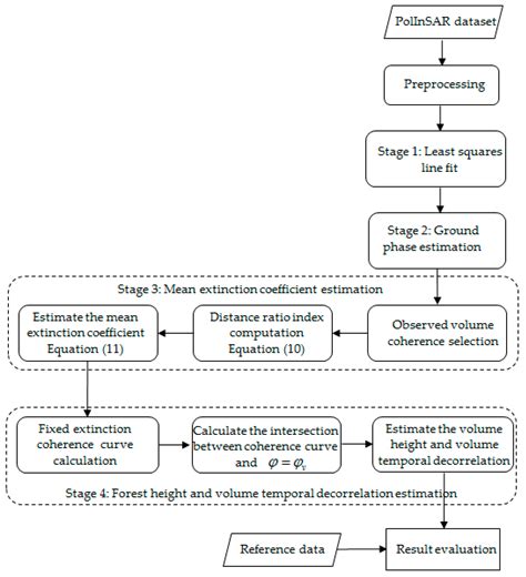 Four Stage Inversion Algorithm For Forest Height Estimation Using Repeat Pass Polarimetric Sar