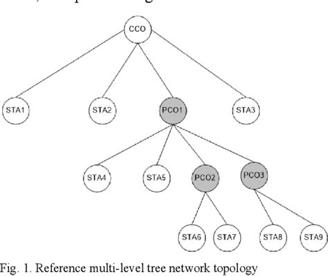 Figure 1 From Assessing The Performance Of The Ieee 1901 1 Power Line Communication Standard