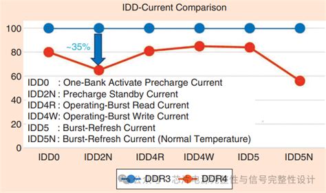Ddr Dbi分析：探讨其对电源电压和单端信号的影响 知乎